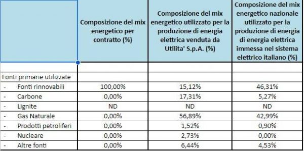 Mix Energetico – Utilità: fornitura energia elettrica e gas naturale ...